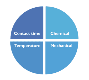 Four basic components of cleaning | Rhima New Zealand